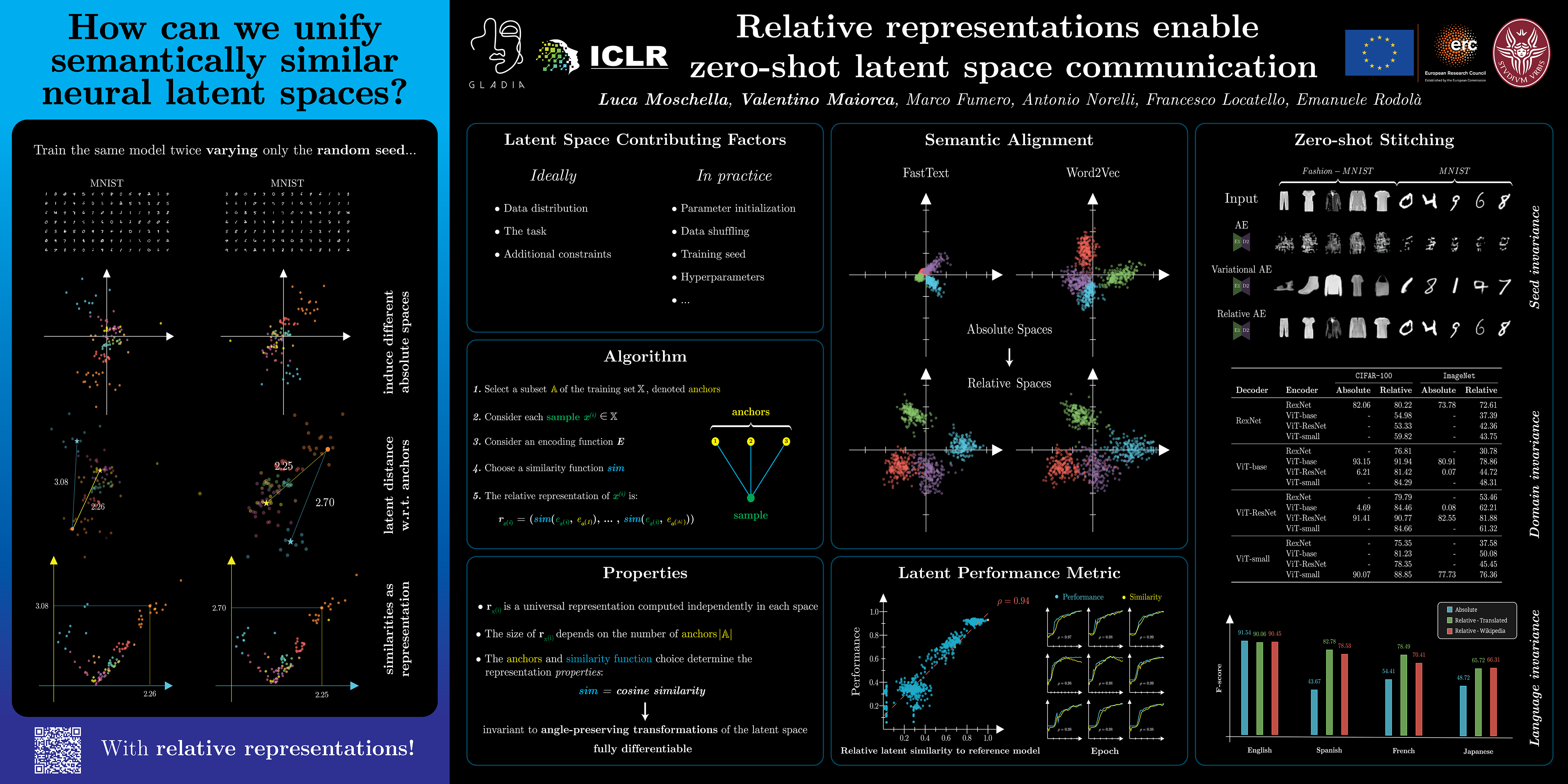ICLR Poster Relative representations enable zero-shot latent space communication